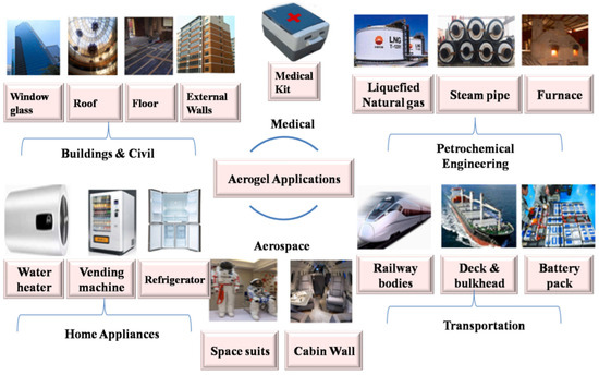 Porous Aerogel Structures as Promising Materials for Photocatalysis, Thermal Insulation Textiles ...