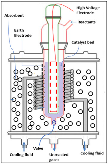 Hydrogen, Ammonia and Symbiotic/Smart Fertilizer Production Using Renewable Feedstock and CO2 ...