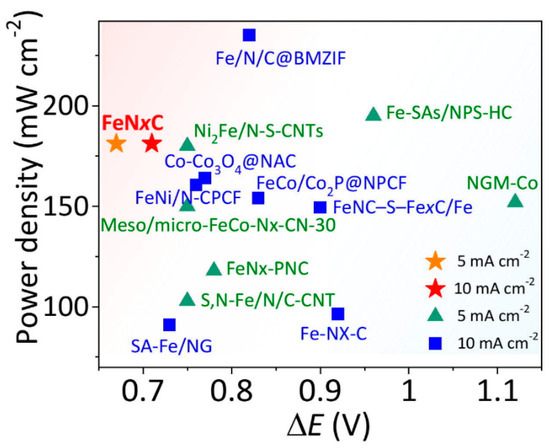 Molecular Catalysts for OER/ORR in Zn–Air Batteries