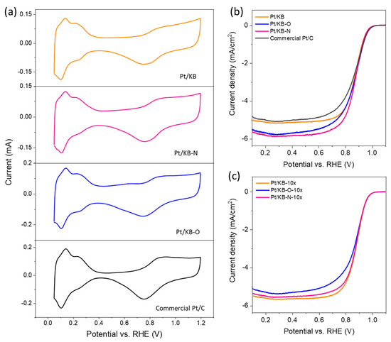 Development of Non-Spherical Platinum Nanoparticles on Carbon Supports ...