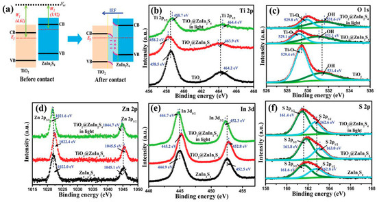 S-Scheme Heterojunction Photocatalyst for Photocatalytic H2O2 ...