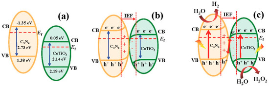 S-Scheme Heterojunction Photocatalyst for Photocatalytic H2O2 ...