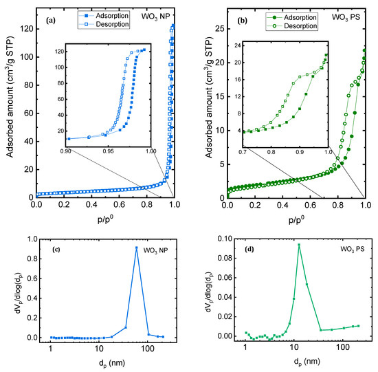 Plasmonic Photocatalysts Based on Au Nanoparticles and WO3 for Visible ...