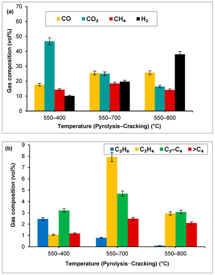 Enhancing the Production of Syngas from Spent Green Tea Waste through ...