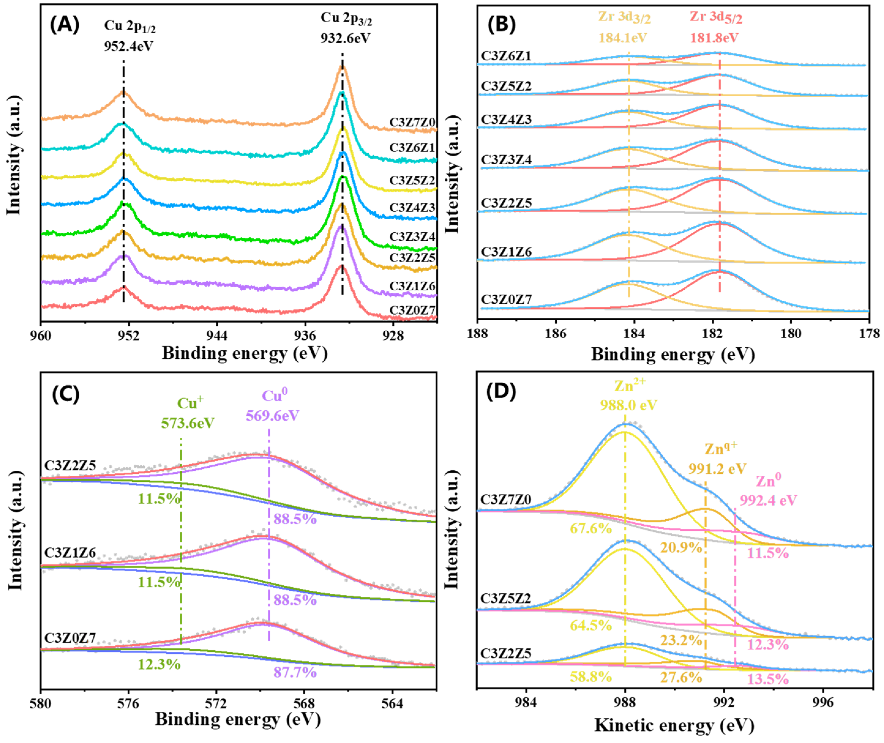 An Insight into Synergistic Metal-Oxide Interaction in CO2 ...