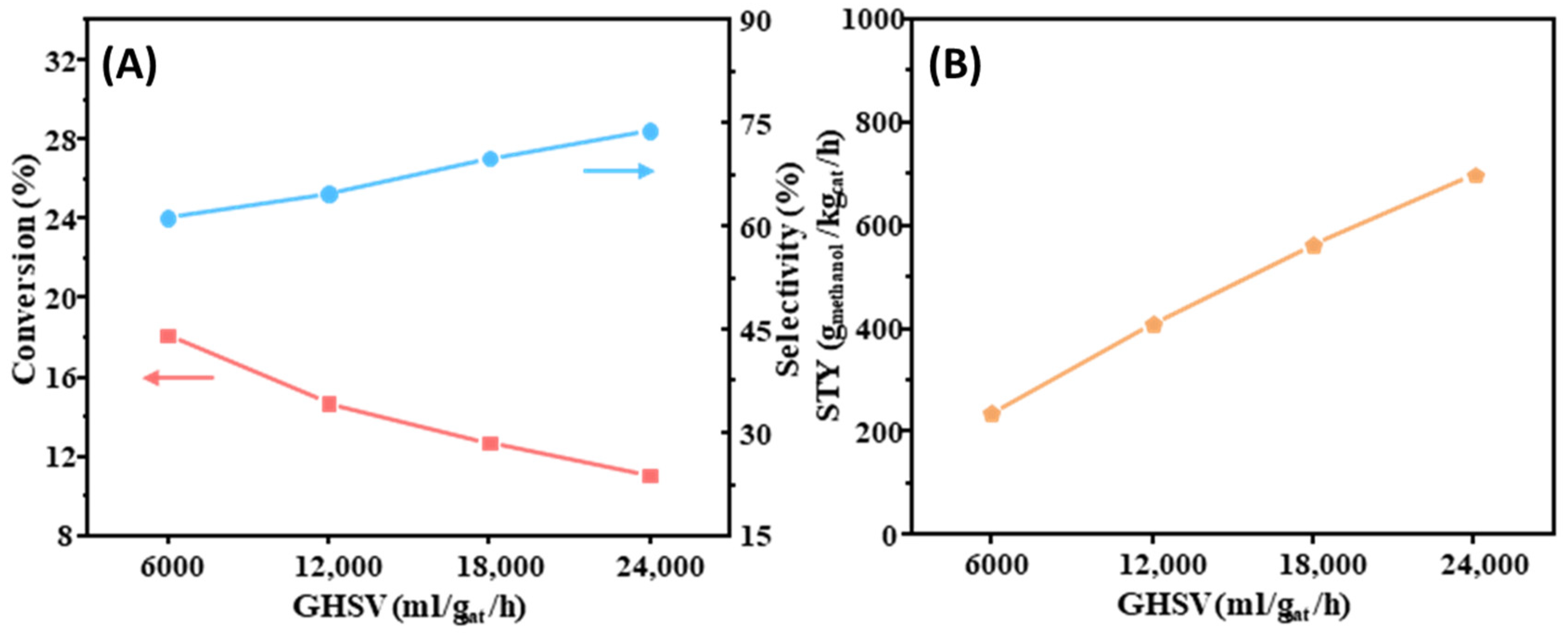 An Insight into Synergistic Metal-Oxide Interaction in CO2 ...