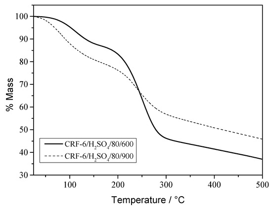 Catalysts | Free Full-Text | Towards Photothermal Acid Catalysts Using ...
