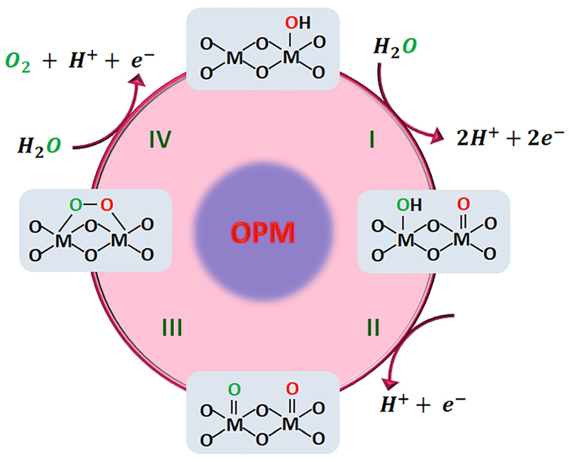 Catalysts Free Full Text Advanced Electrocatalysts For The Oxygen
