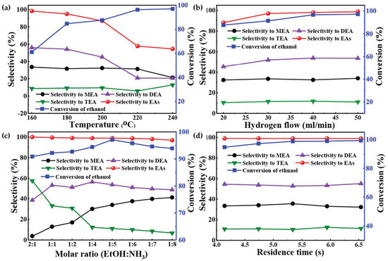 The Acquisition of Primary Amines from Alcohols through Reductive ...