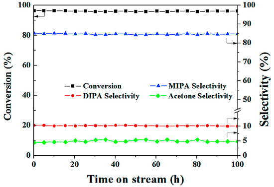 The Acquisition of Primary Amines from Alcohols through Reductive ...