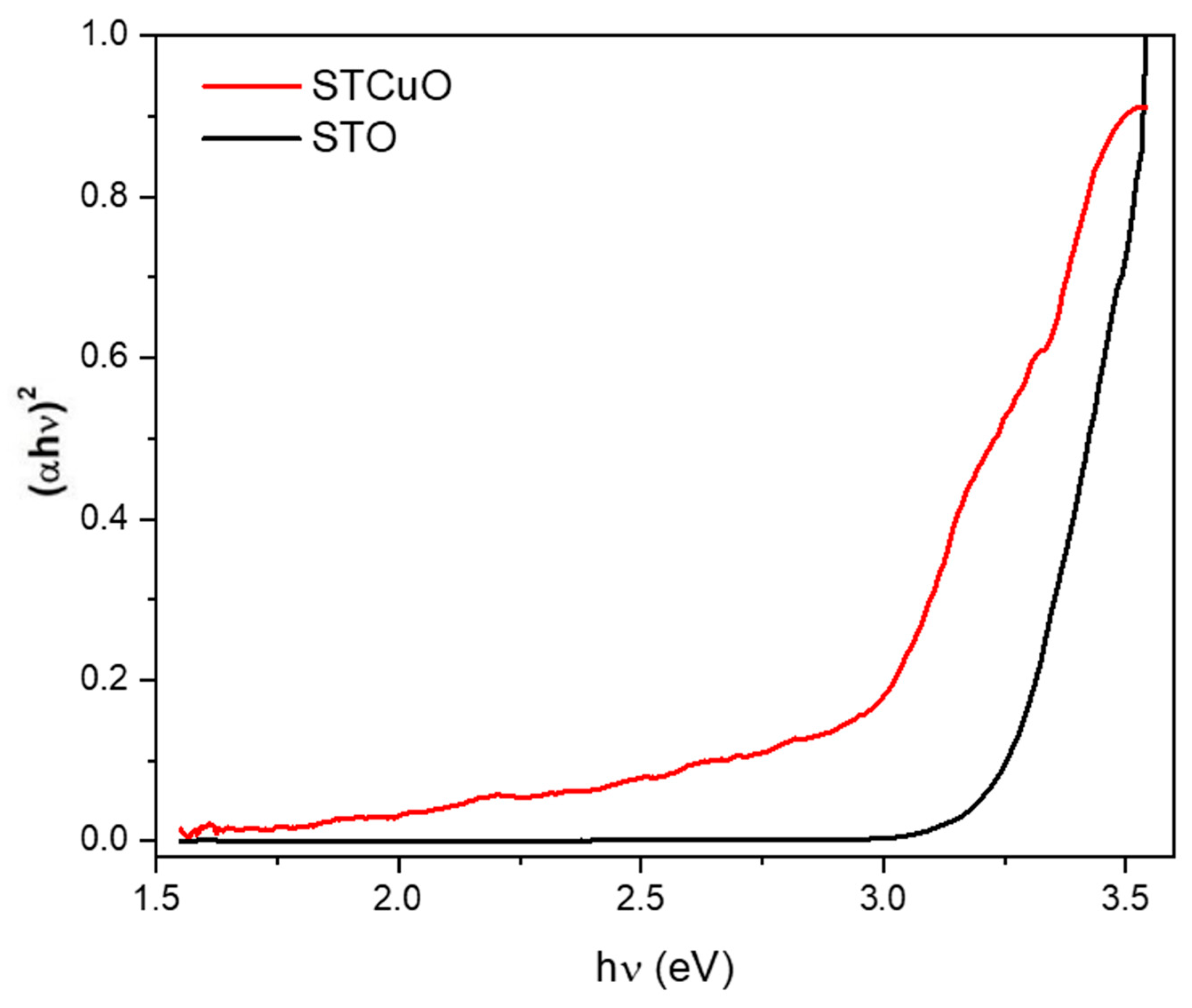 Cu-Doped SrTiO3 Nanostructured Catalysts for CO2 Conversion into Solar ...