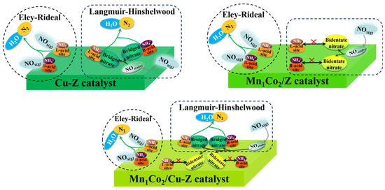 Research Progress of the Selective Catalytic Reduction with NH3 over ...