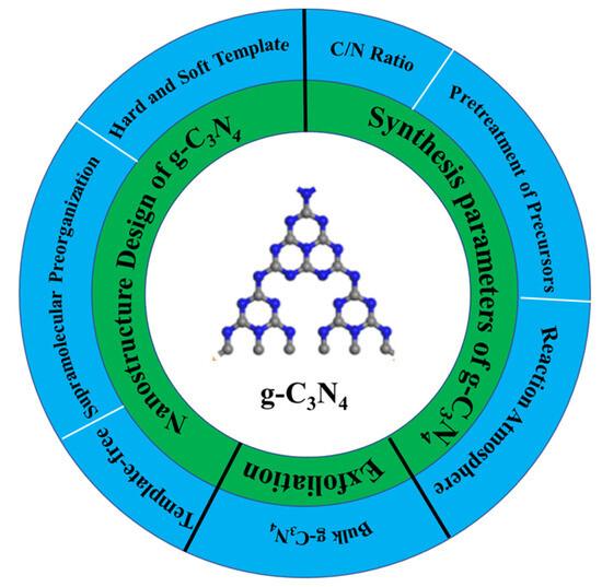 Recent Advances in g-C3N4 Photocatalysts: A Review of Reaction ...