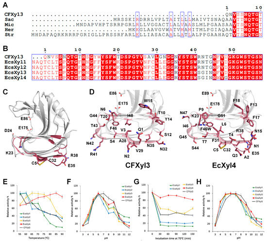 Engineering of GH11 Xylanases for Optimal pH Shifting for Industrial ...