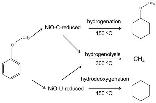 Temperature-Dependent Hydrogenation, Hydrodeoxygenation, and ...