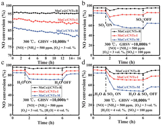 Sulfur and Water Resistance of Carbon-Based Catalysts for Low ...