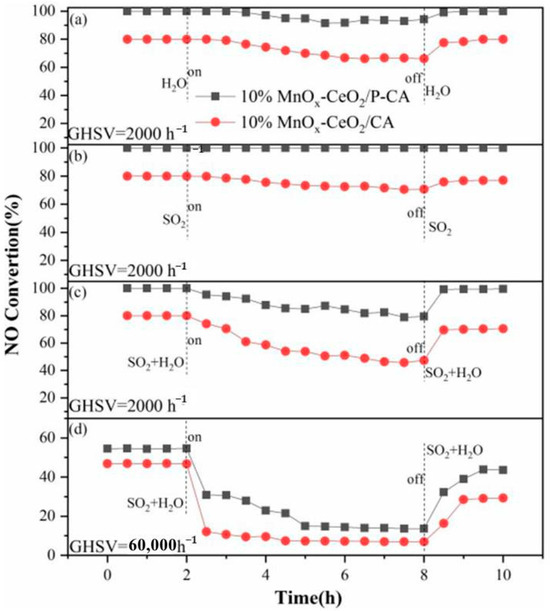 Sulfur and Water Resistance of Carbon-Based Catalysts for Low ...