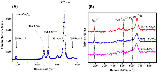Co3O4 Catalysts for Complete Toluene Oxidation: Review including Meta ...