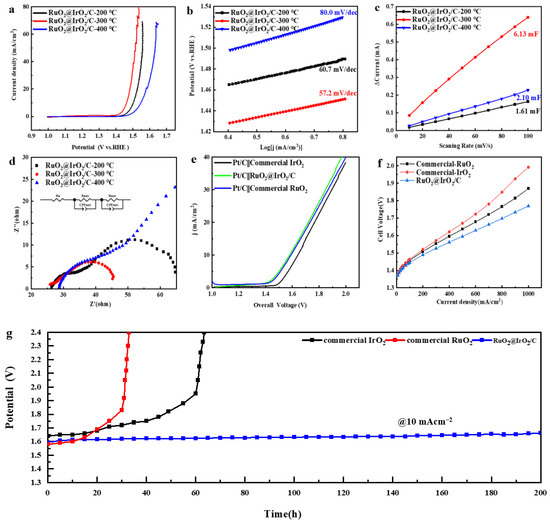RuO2@IrO2/C Core-Shell Structure Catalyst for Efficient and Durable ...