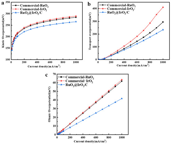 RuO2@IrO2/C Core-Shell Structure Catalyst for Efficient and Durable ...