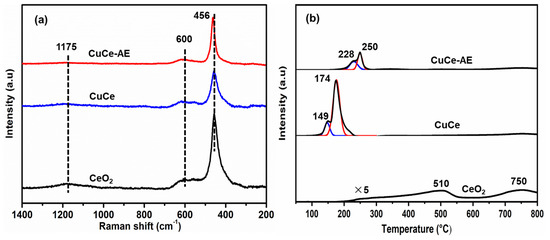 Enhanced Soot Oxidation Activity of a CuO-Doped CeO2 Catalyst via Acid ...