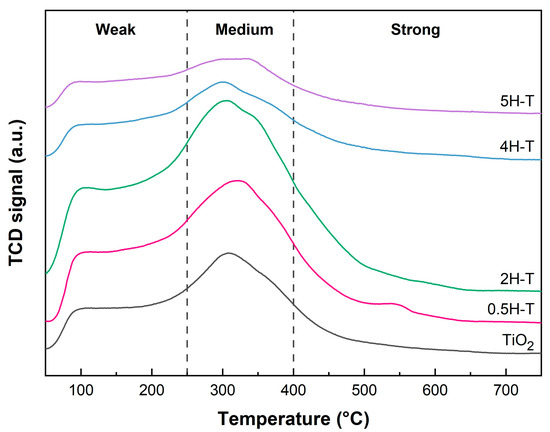 Effect of HCl Treatment on Acidity of Pd/TiO2 for Furfural Hydrogenation