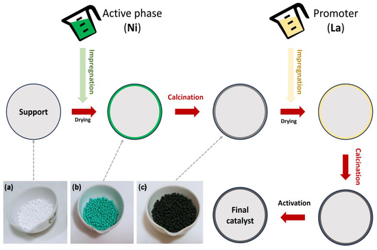 A Review on the Use of Catalysis for Biogas Steam Reforming