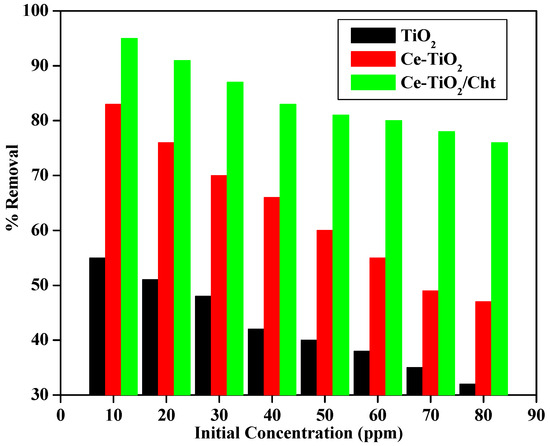 Catalysts | Free Full-Text | Photocatalytic Efficacy and Degradation ...
