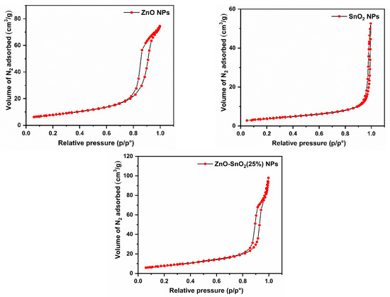 Green Synthesis of Mixed ZnO-SnO2 Nanoparticles for Solar-Assisted ...