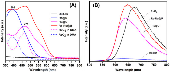 Co-Encapsulation of Rhenium and Ruthenium Complexes into the Scaffolds ...