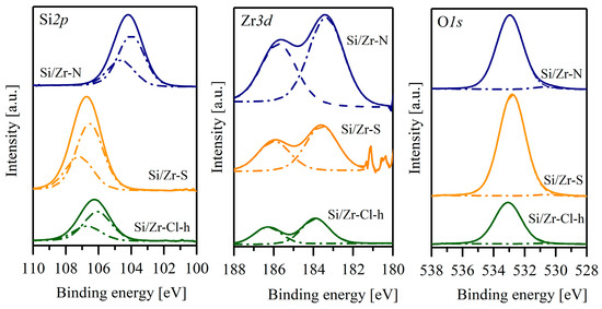 Insight into Structural and Physicochemical Properties of ZrO2-SiO2 ...