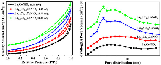 Cerium Doping Effect in 3DOM Perovskite-Type La2−xCexCoNiO6 Catalysts ...