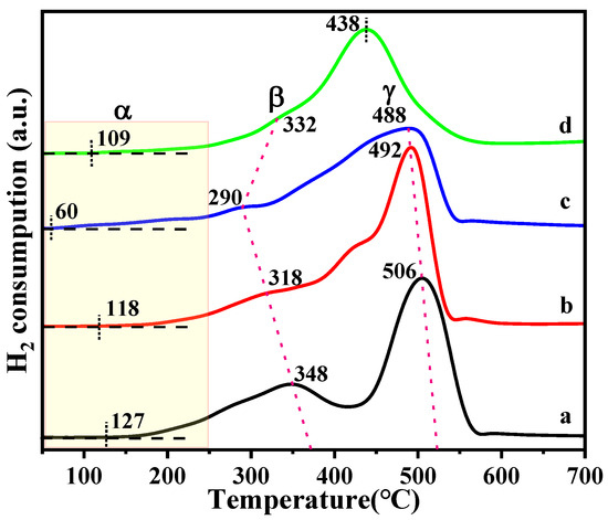 Cerium Doping Effect in 3DOM Perovskite-Type La2−xCexCoNiO6 Catalysts ...