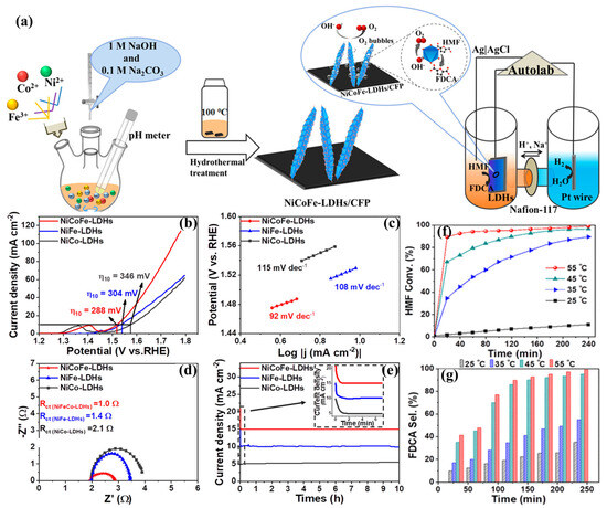 Solid Acid–Base Catalysts Based on Layered Double Hydroxides Applied ...