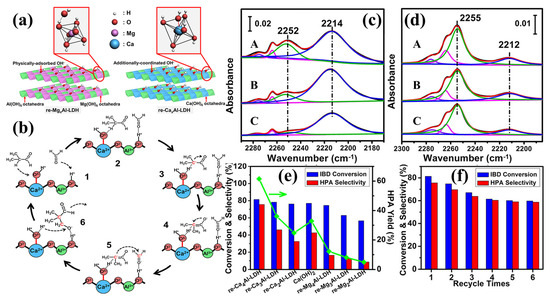 Solid Acid–Base Catalysts Based on Layered Double Hydroxides Applied ...