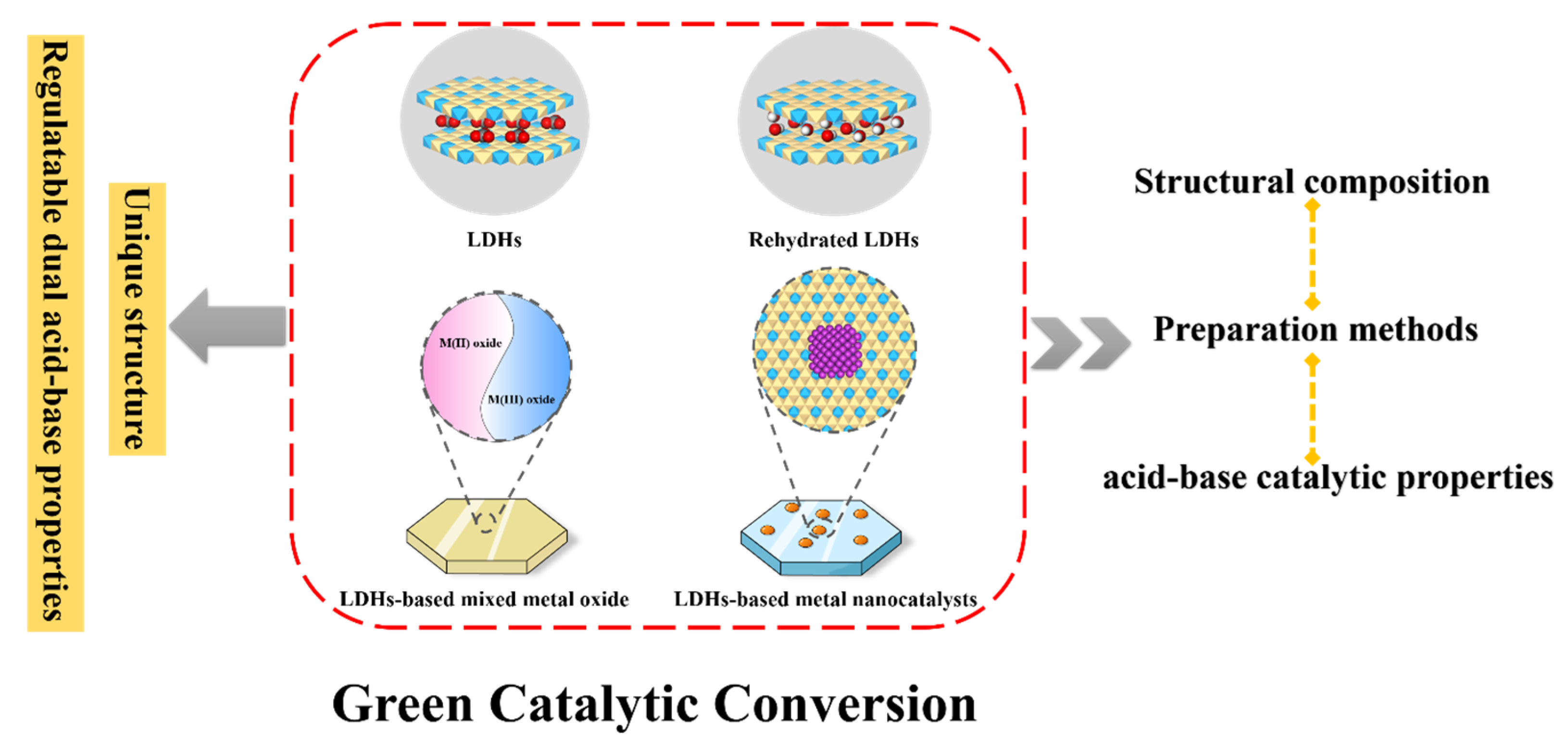 Solid Acid–Base Catalysts Based on Layered Double Hydroxides Applied ...