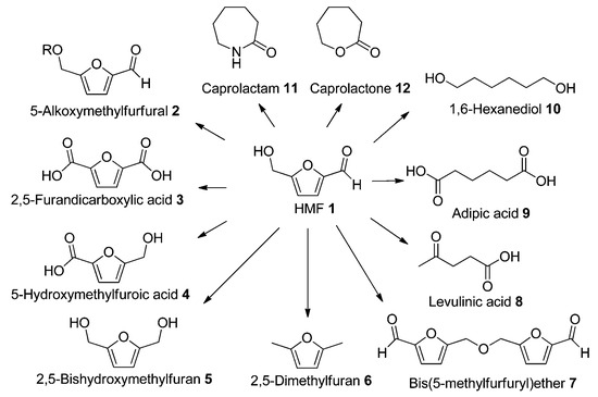 Catalytic Systems for 5-Hydroxymethylfurfural Preparation from ...