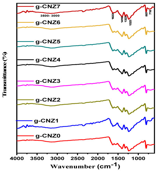 Photodegradation of Wastewater Containing Organic Dyes Using Modified G-C3N4-Doped ZrO2 ...