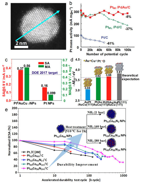 Ultradurable Pt-Based Catalysts for Oxygen Reduction Electrocatalysis
