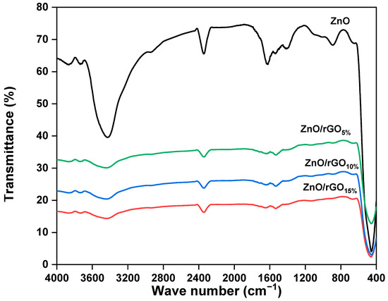 Green Fabrication of ZnO Nanoparticles and ZnO/rGO Nanocomposites from ...