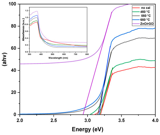 Green Fabrication of ZnO Nanoparticles and ZnO/rGO Nanocomposites from ...