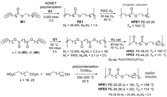 Acyclic Diene Metathesis (ADMET) Polymerization for the Synthesis of ...