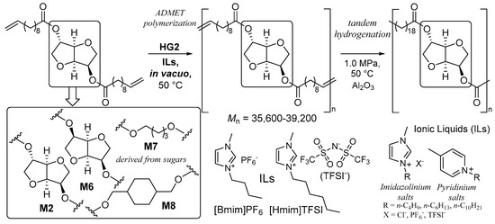 Acyclic Diene Metathesis (ADMET) Polymerization for the Synthesis of ...