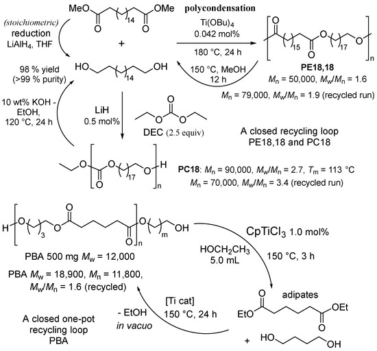 Acyclic Diene Metathesis (ADMET) Polymerization for the Synthesis of ...