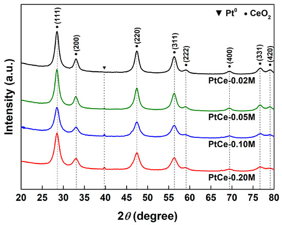 The Effect of Precursor Concentration on the Crystallite Size of CeO2 ...