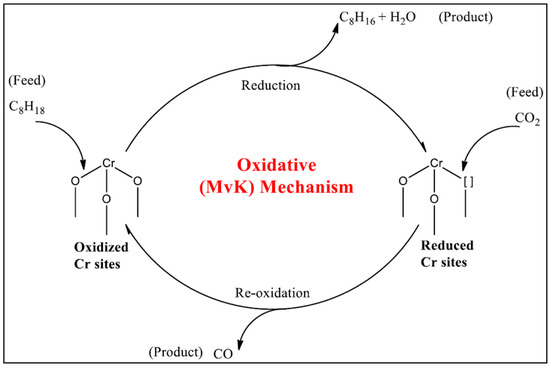 Gas-Phase Oxidative Dehydrogenation of n-Octane over Metal Oxide ...