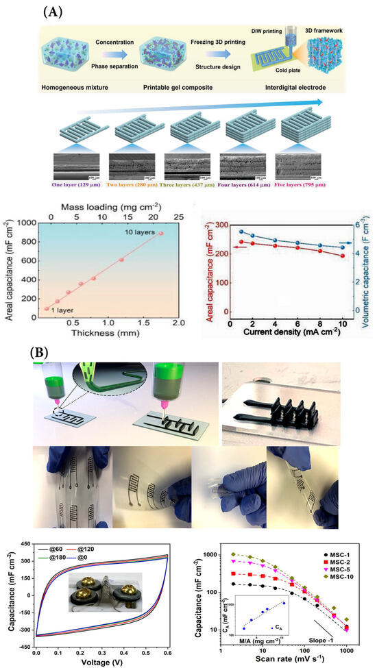 Direct Ink Writing for Electrochemical Device Fabrication: A Review of ...