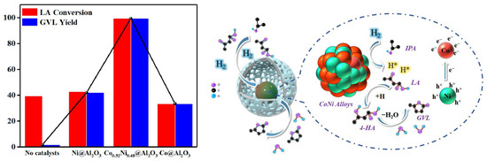 Ion-Exchange Synthesis of Surrounded CoNi@Al2O3 Catalyst for Levulinic ...