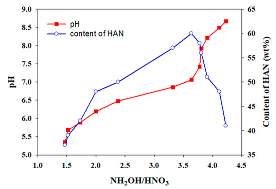 Synthesis of Hydroxylammonium Nitrate and Its Decomposition over Metal ...
