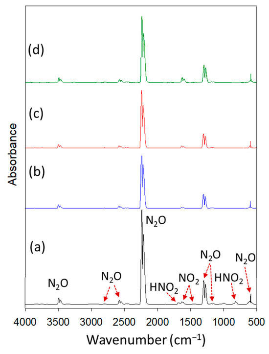 Synthesis of Hydroxylammonium Nitrate and Its Decomposition over Metal ...